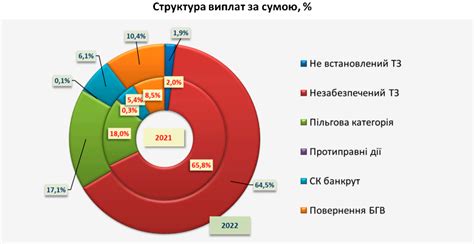 Сума регламентних виплат МТСБУ постраждалим в ДТП в 2022 році перевищила 162 млн грн