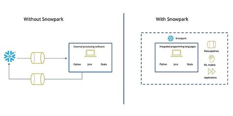 Snowflake And Ml Using Data Intelligently Level Up Your Data