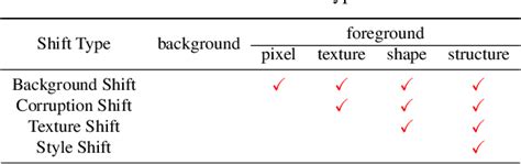 Table 1 From Delving Deep Into The Generalization Of Vision