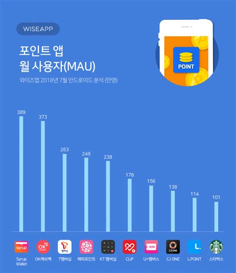 7월에 많이 쓴 포인트 앱 1위는 시럽 월렛 플래텀