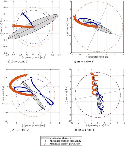 Figure 1 From Analytical Framework For Space Debris Collision Avoidance