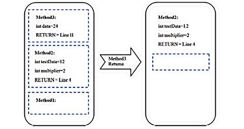 Stack And Heap Структуры данных в Блог Itvdn