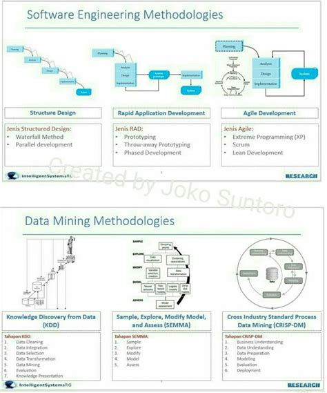 Metodologi Software Engineering Vs Data Mining Data Mining Agile Development Extreme