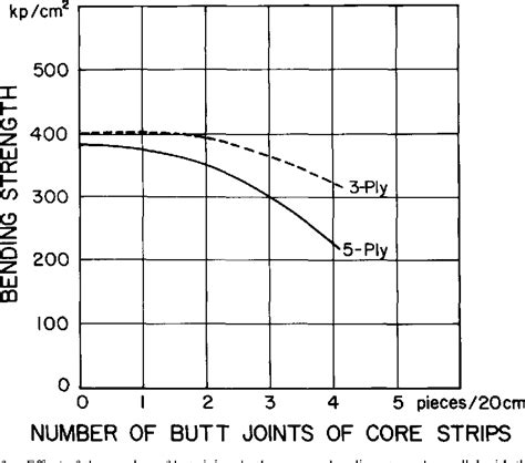 Figure 3 From The Effect Of Core Block Length On Strength Of Faceglued