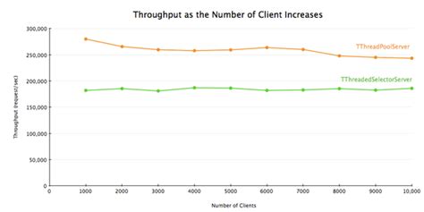 Java版的各种thrift Server实现的比较java Runwith Thriftserver Csdn博客