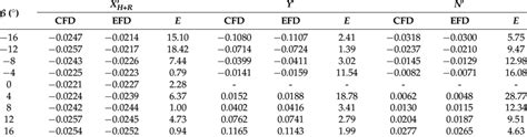 The Error Between The Cfd Computed Results And Efd Data For Water Air