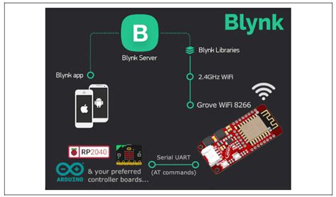 Getting Started With Maker Nano Rp2040 And Blynk Iot