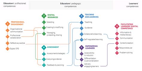 DigCompEdu Framework European Commission