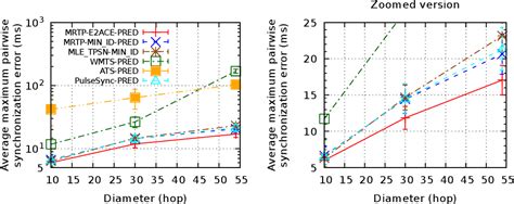 Figure 1 From A Time Synchronization Protocol For Large Scale Distributed Embedded Systems With