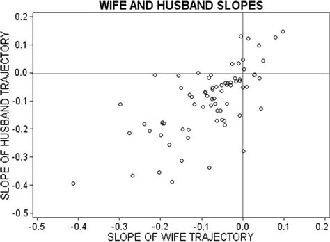 Bivariate Plot Of Husbands And Wifes Sexual Enjoyment Slopes Note