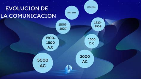 Evolución De La Comunicación By Steven Rendon Muoz On Prezi