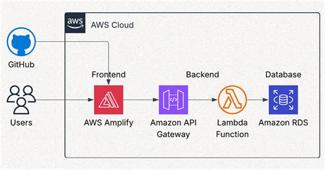 Build A 3 Tier Web Architecture On Aws Using Amplify Lambda And Rds