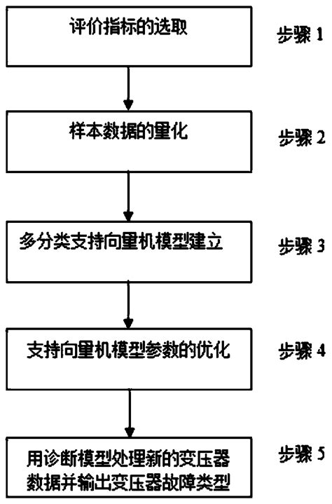 Transformer Fault Diagnosis Method Based On Multi Classification Support Vector Machine Eureka