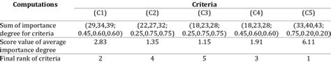 Neutrosophic Computations Of Criteria For The Ranking Process Download Scientific Diagram