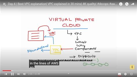 Harshal Rembhotkar On Linkedin Amazonwebservices Devops Security Awslearning