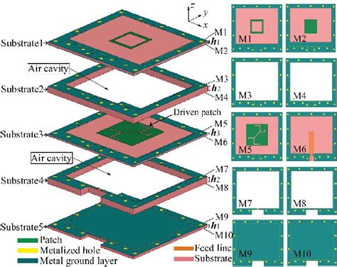 Figure 1 From An Sisl Sequentially Rotated Feeding Circularly Polarized Stacked Patch Antenna