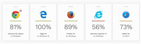 Microsoft Edge Est Alimenté Par Une Nouvelle Plate Forme Edgehtml 14