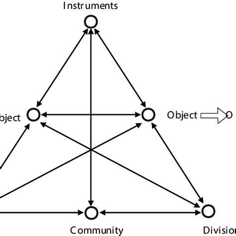 A Representational Framework Of Activity System Modified From Download Scientific Diagram