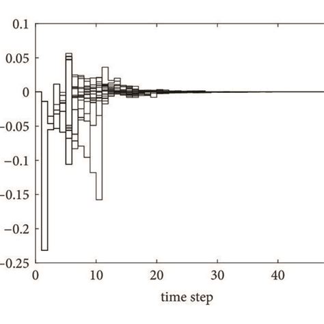 Monte Carlo Simulation Of Estimated Error Download Scientific Diagram