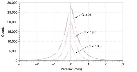 Distribution Of Parallaxes In The Gaia Archive For The Gaia Crf2