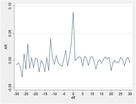 事件研究 常量均值模型stata代码与数据 计算指数专用