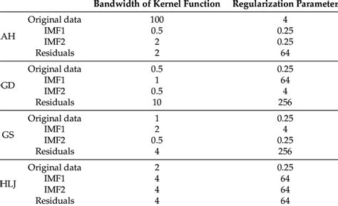 Parameters Used In The Qrsvm For Different Wind Speed Datasets Download Scientific Diagram