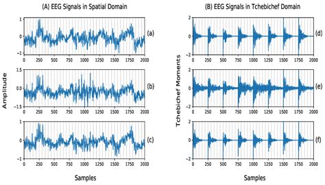 Eeg Signals Visualizations For Mendeley Database A Spatial Domain