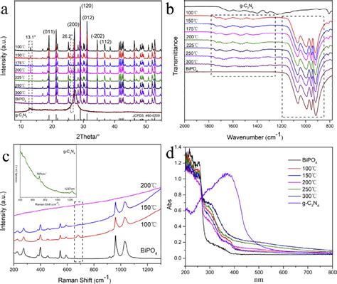 A Xrd Patterns Of G C 3 N 4 Bipo 4 Coreeshell Photocatalyst B Download Scientific Diagram