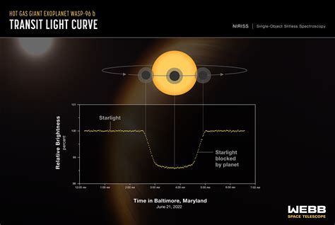Esa Exoplanet Wasp 96 B Transit Light Curve