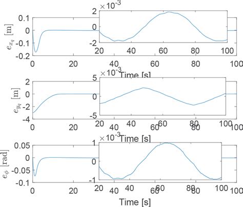 Tracking Errors Of Z1 With Circle Reference Trajectory Download Scientific Diagram