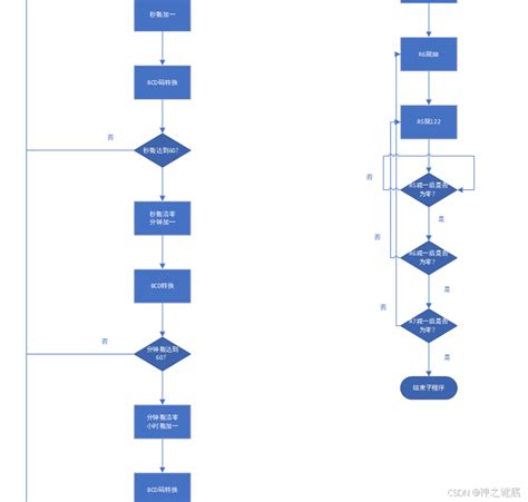 分支与循环程序设计实验 （第二次实验）微处理器程序设计单片机实验报告 Csdn博客