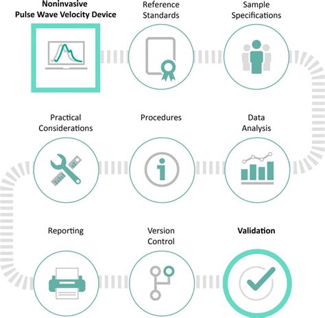 2024 Recommendations For Validation Of Noninvasive Arterial Pulse Wave Velocity Measurement