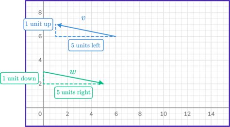 Component Form Of A Vector Math Steps Examples And Questions
