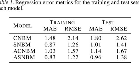 Table 1 From The Impact Of Feature Causality On Normal Behaviour Models For Scada Based Wind