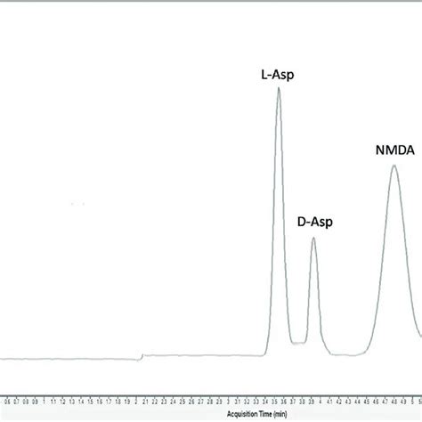 Lcmsms Analyses In Mrm Mode Of Test Samples From Mouse Brain Tissues To