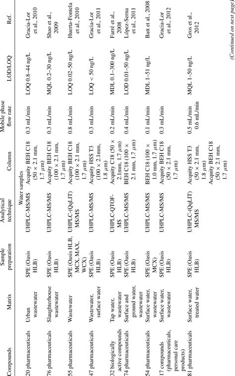 Application Of Uhplc Based Procedures For Determination Of Download Table