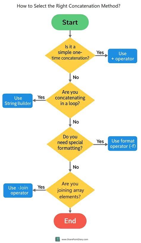 How To Concatenate String In Powershell Sharepoint Diary