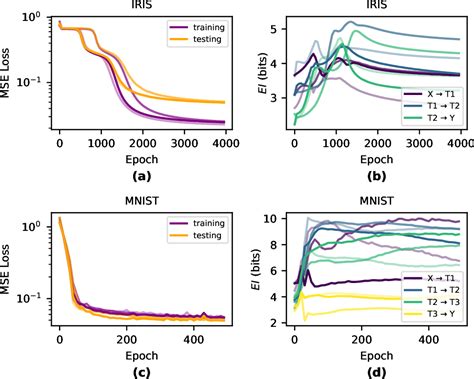 Figure 2 From Examining The Causal Structures Of Deep Neural Networks