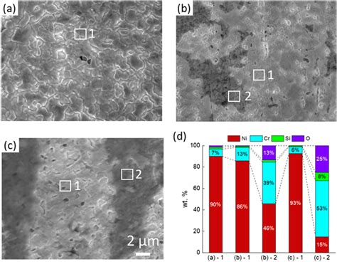 Sem Images And Elemental Analysis Of Ni20cr Alloy Corrosion In Molten