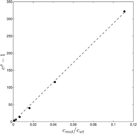A Concentration Profile Of 10cg G12a Amino Acid Mutation Based On Eq