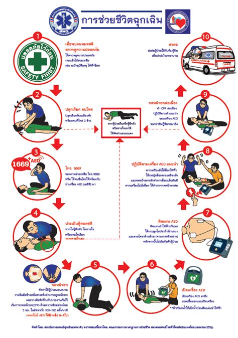 สถาบันการแพทย์ฉุกเฉินแห่ Trc Thai Resuscitation Council