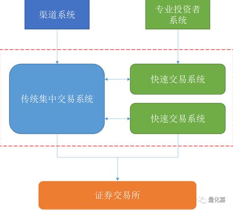 根据证券代码获取证券市场（sh，sz，ib）