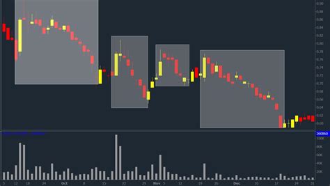 How To Identify Price Peak I3investor