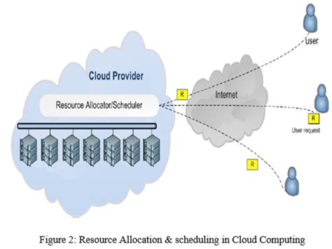 resource allocation in cloud