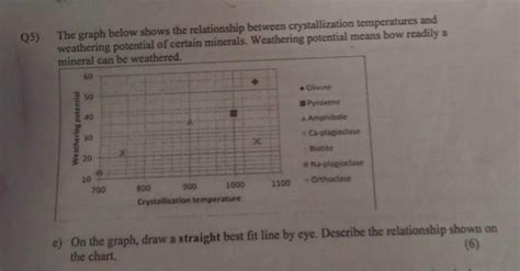 Solved The Graph Below Shows The Relationship Between Chegg