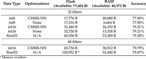 flash usage and static ram allocation of the deep neural network code download scientific
