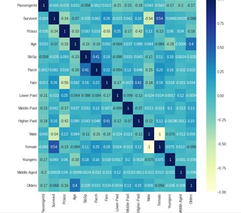 Exploratory Data Analysis Titanic Dataset