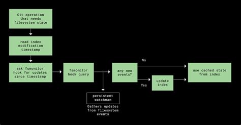 Speeding Up A Git Monorepo Rcoding