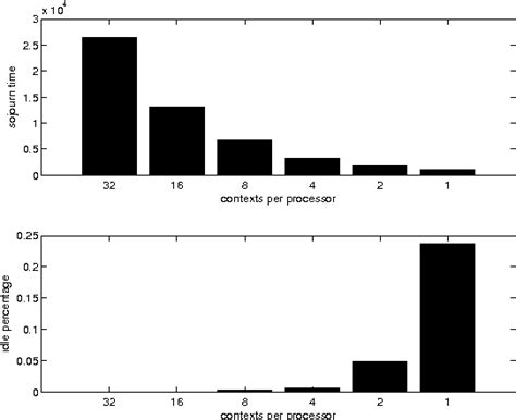 figure 10 from a distributed hardware algorithm for scheduling dependent tasks on multicore