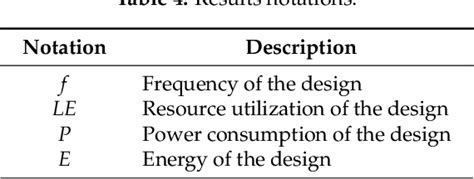Table 4 From Fpga Modeling And Optimization Of A Simon Lightweight